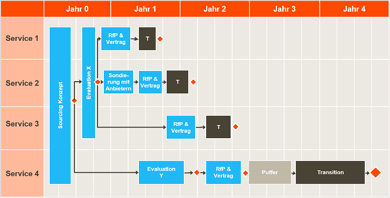 Sourcing & Cloud Strategien | Active Sourcing